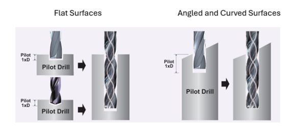 Flat Bottom Carbide Drills | Haas Tooling